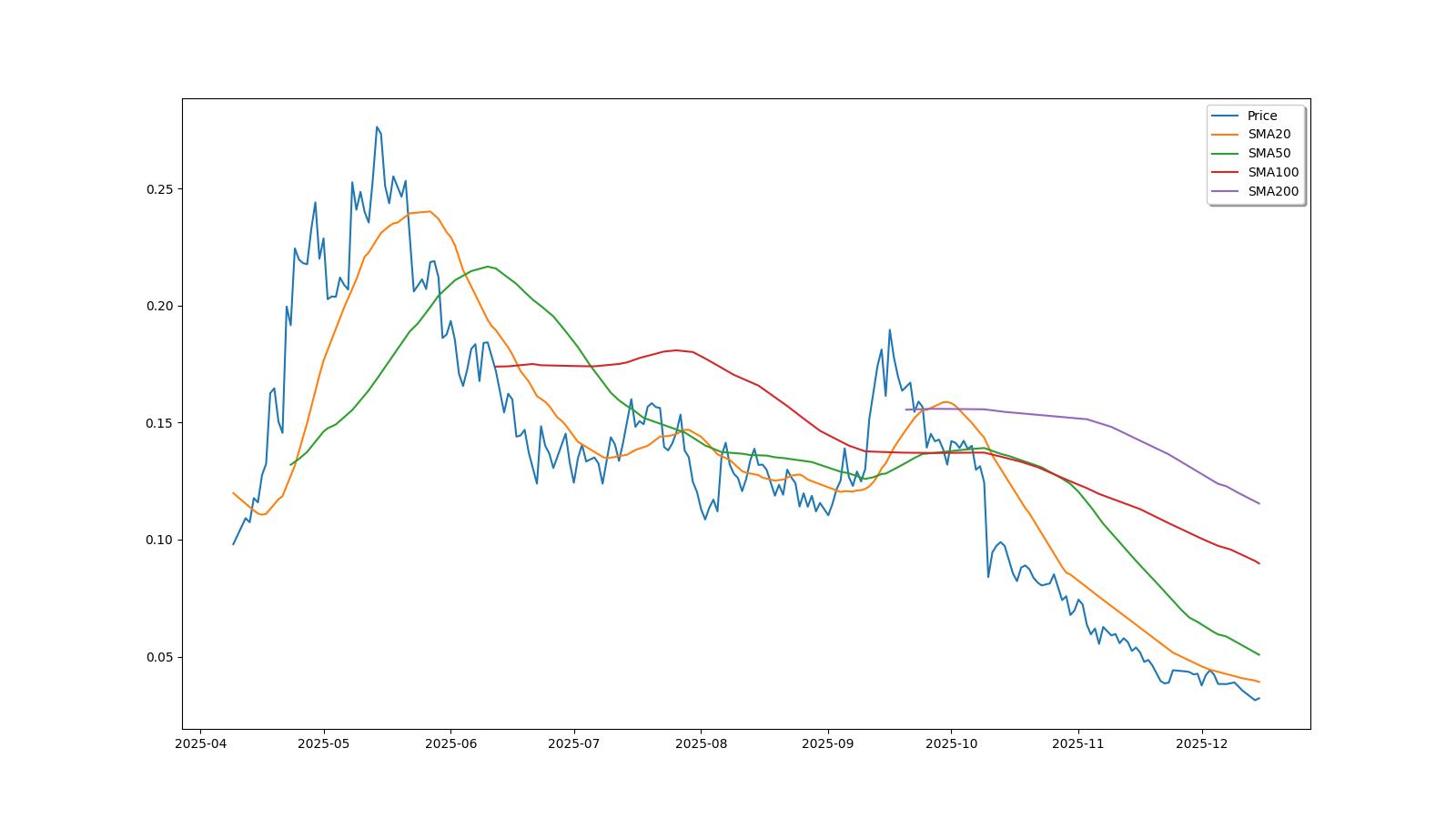 Sui Name Service Simple Moving Averages