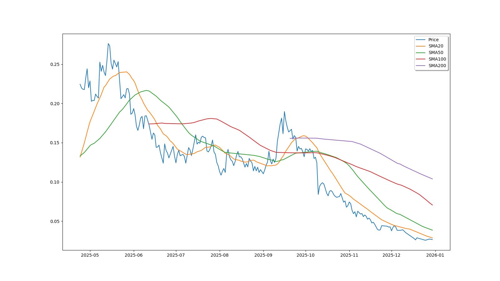 Sui Name Service Simple Moving Averages