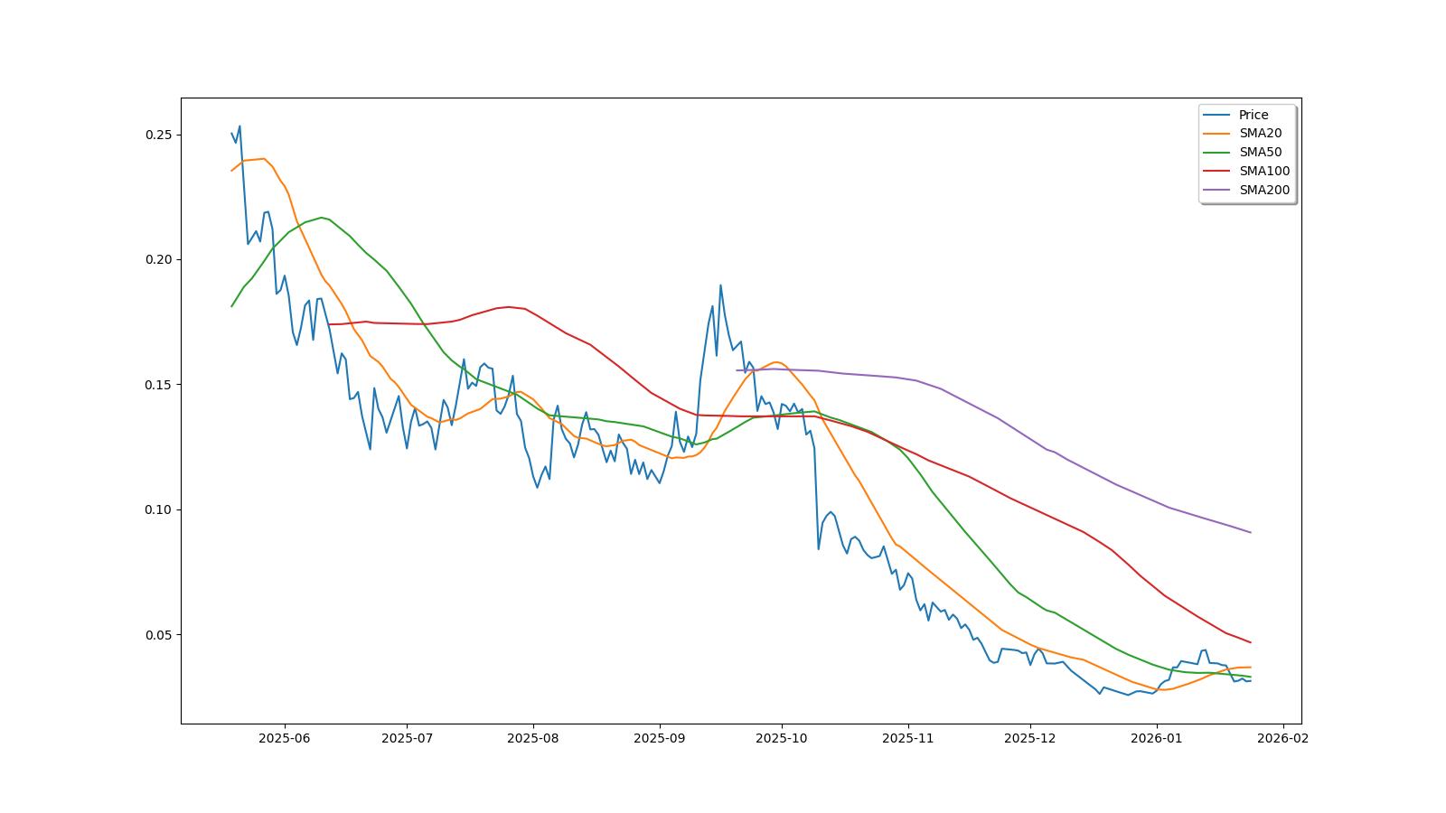 Sui Name Service Simple Moving Averages