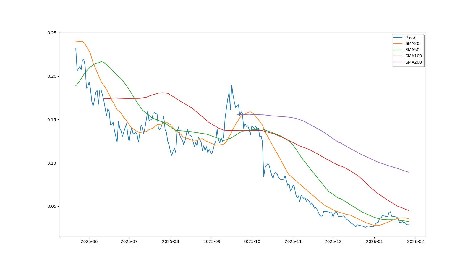 Sui Name Service Simple Moving Averages