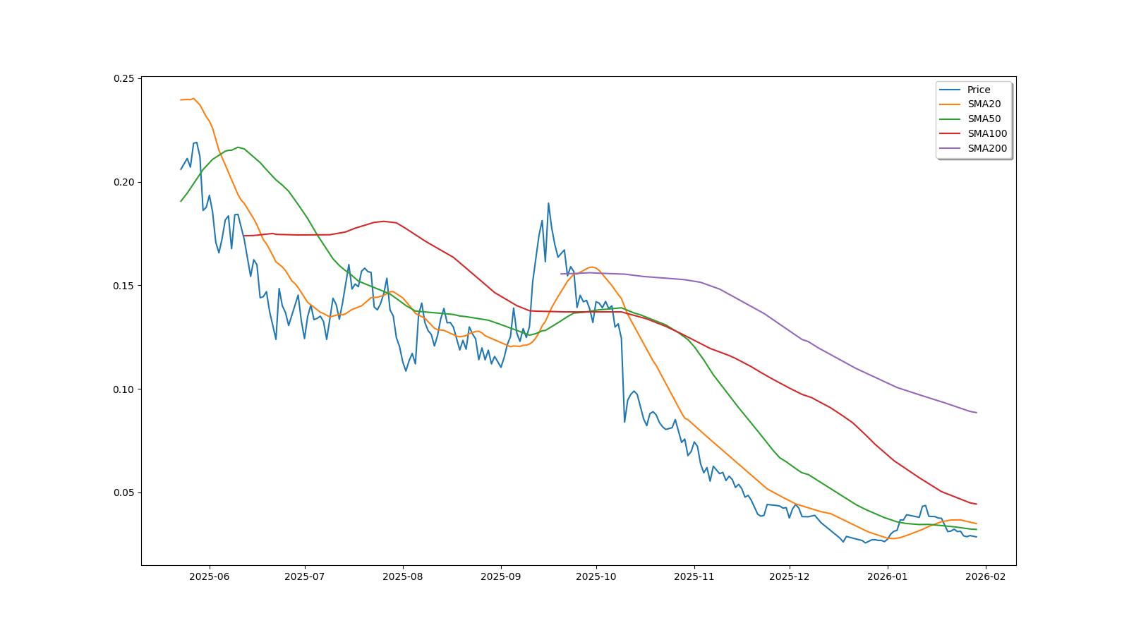 Sui Name Service Simple Moving Averages