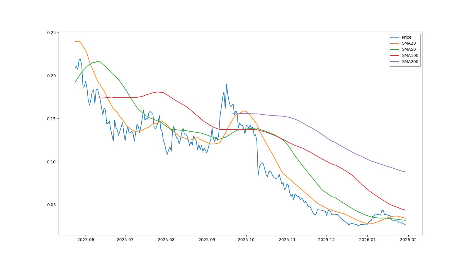 Sui Name Service Simple Moving Averages