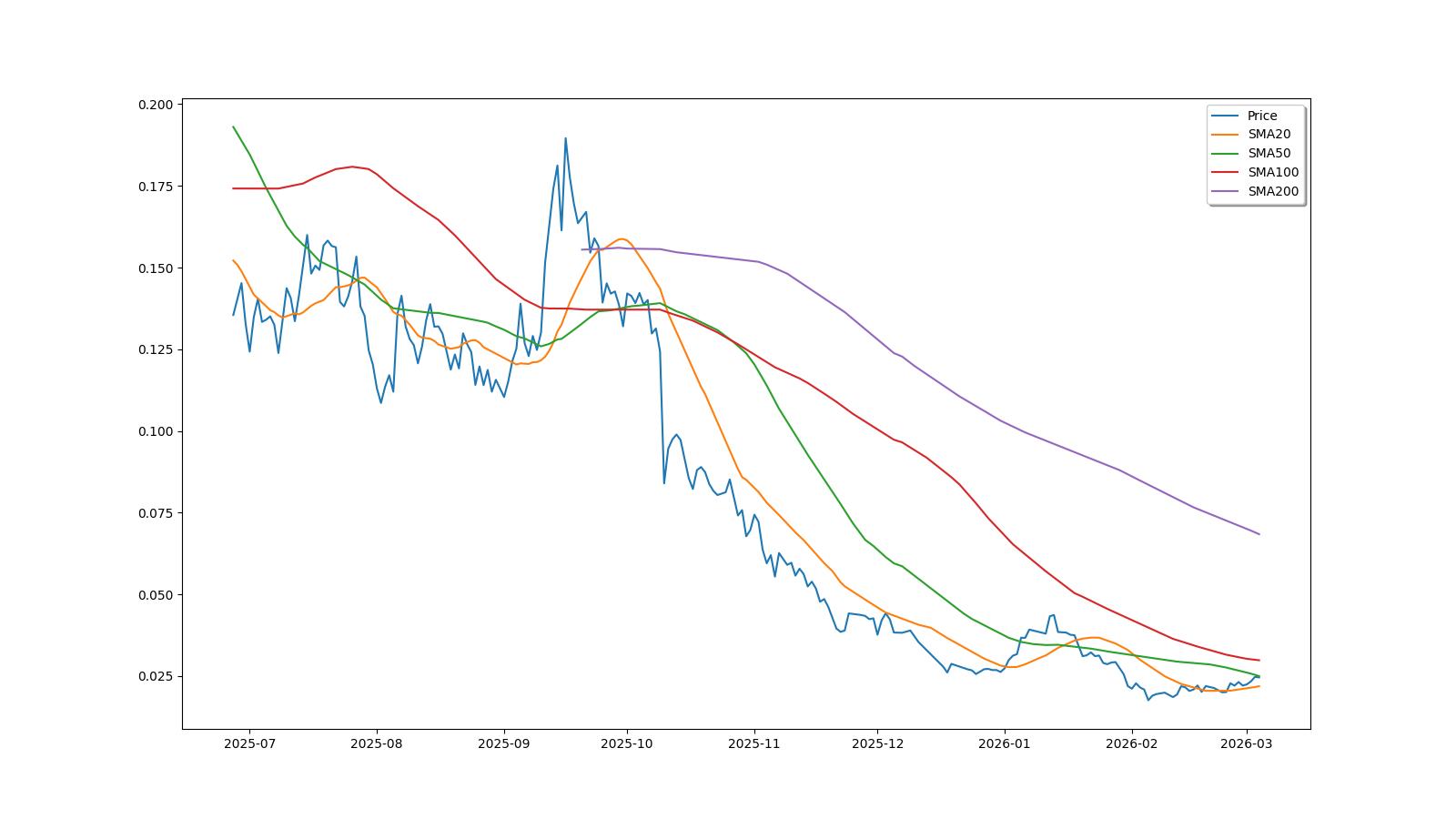 Sui Name Service Simple Moving Averages