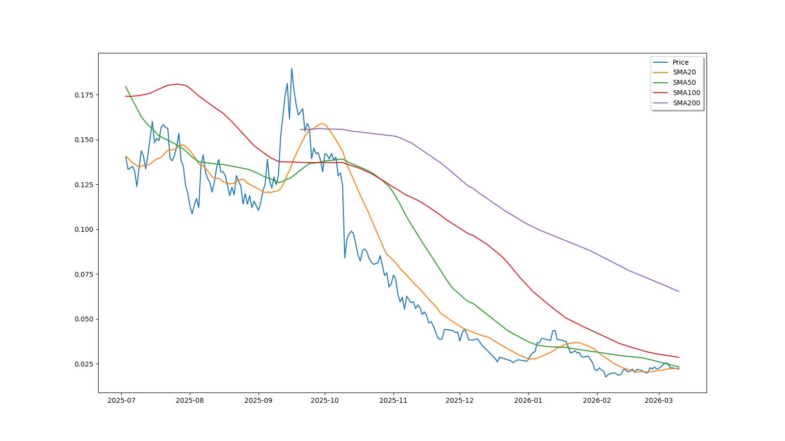 Sui Name Service Simple Moving Averages