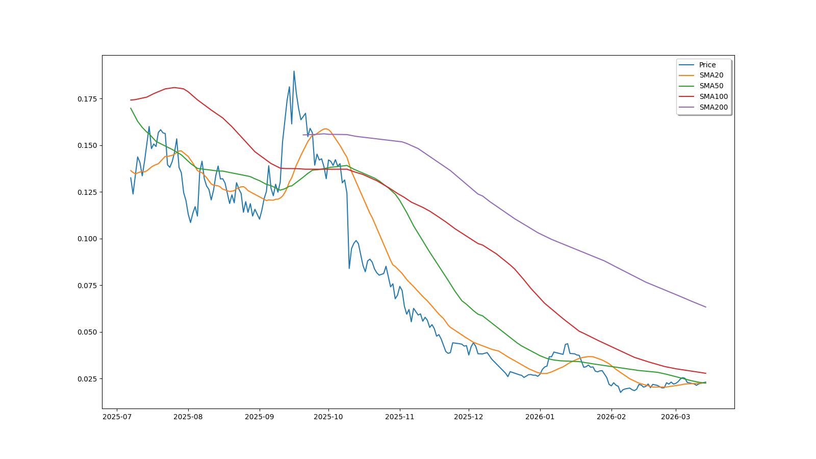 Sui Name Service Simple Moving Averages