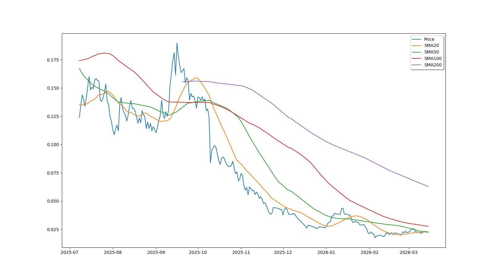 Sui Name Service Simple Moving Averages