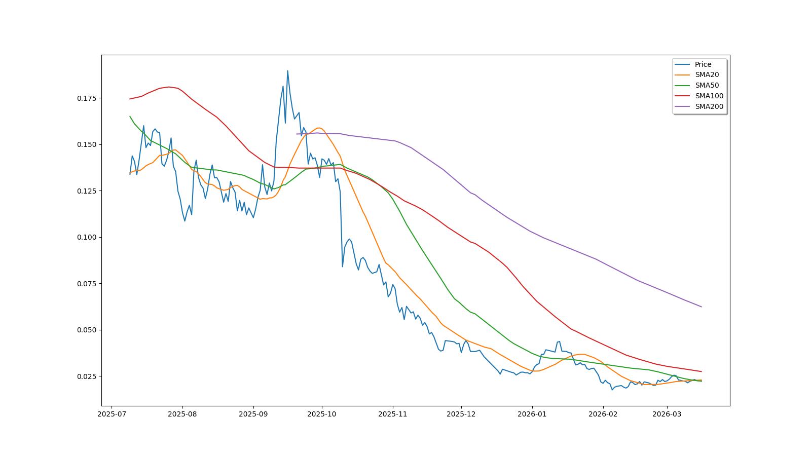 Sui Name Service Simple Moving Averages