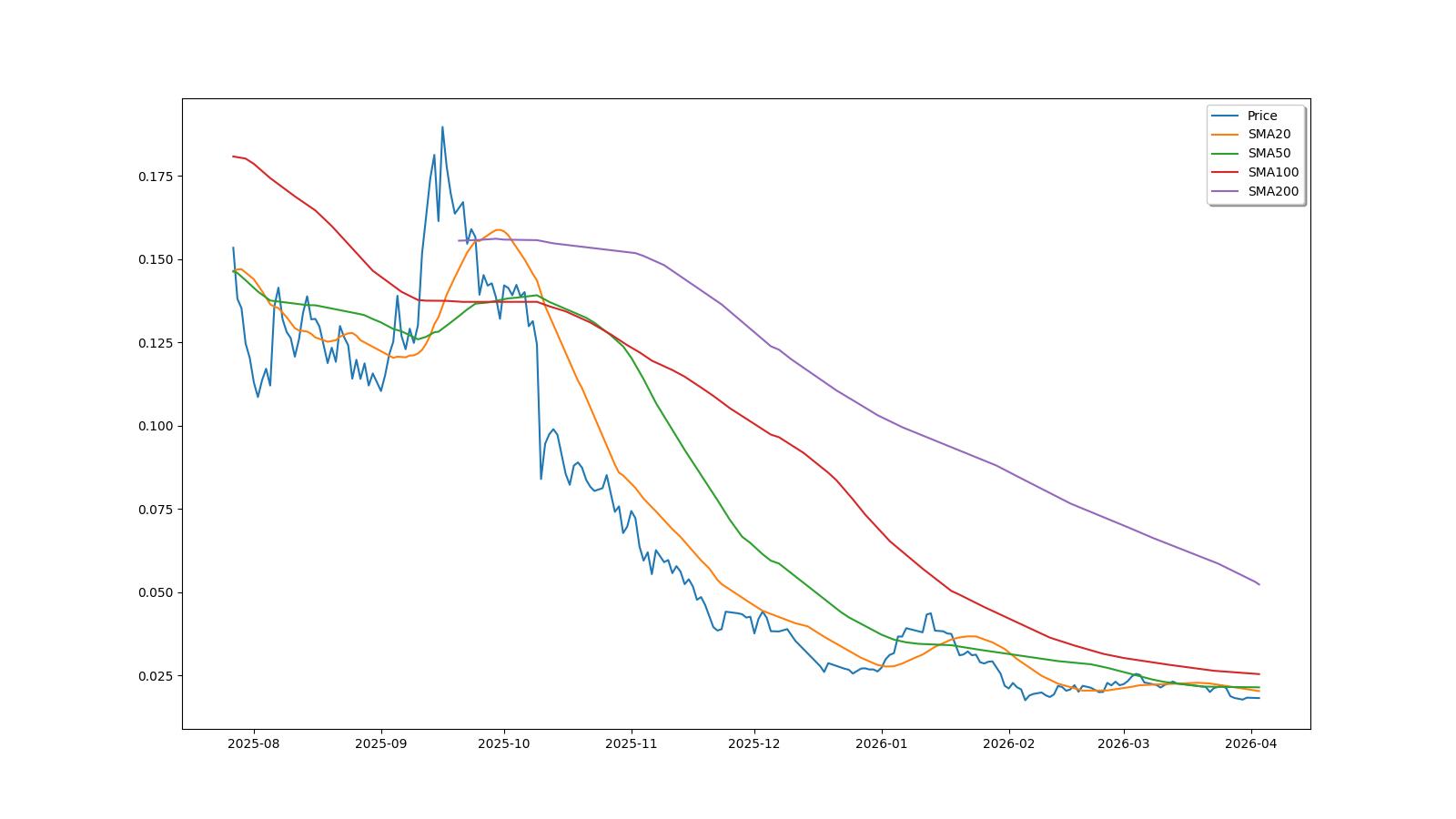 Sui Name Service Simple Moving Averages