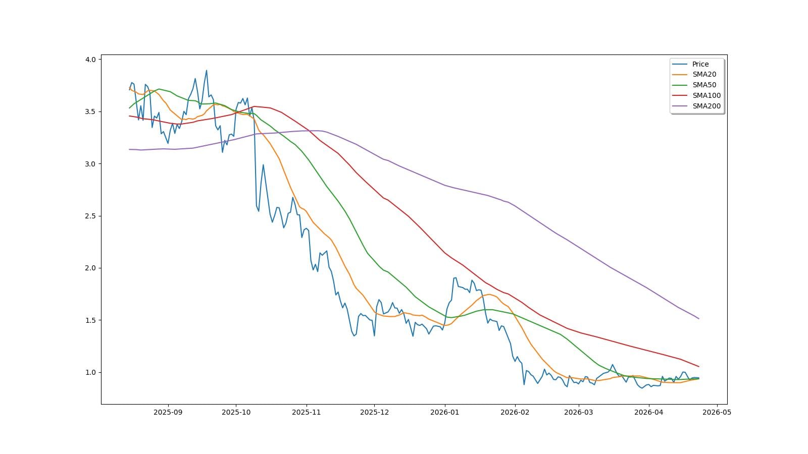 Sui Simple Moving Averages