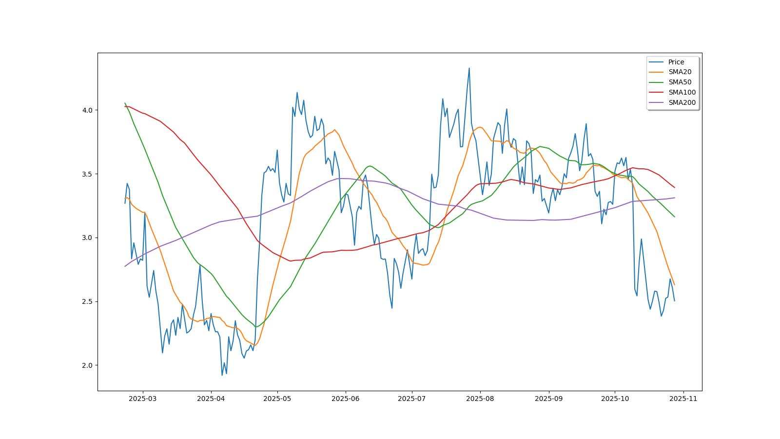 Суи Simple Moving Averages