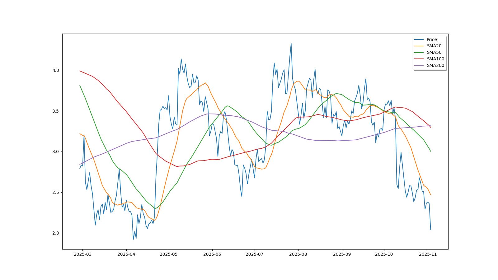 Sui Simple Moving Averages
