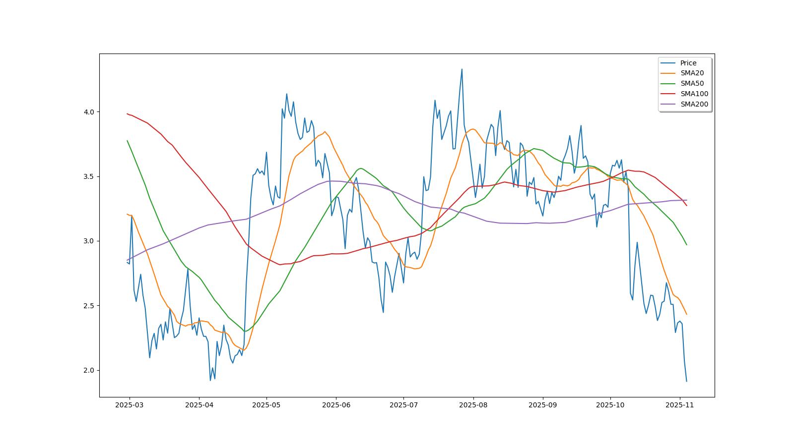 Sui Simple Moving Averages