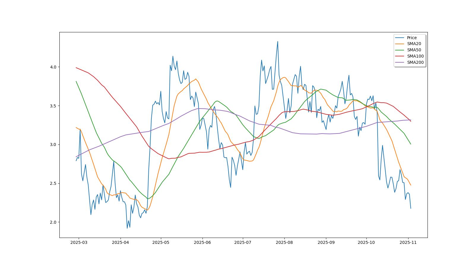 Sui Simple Moving Averages