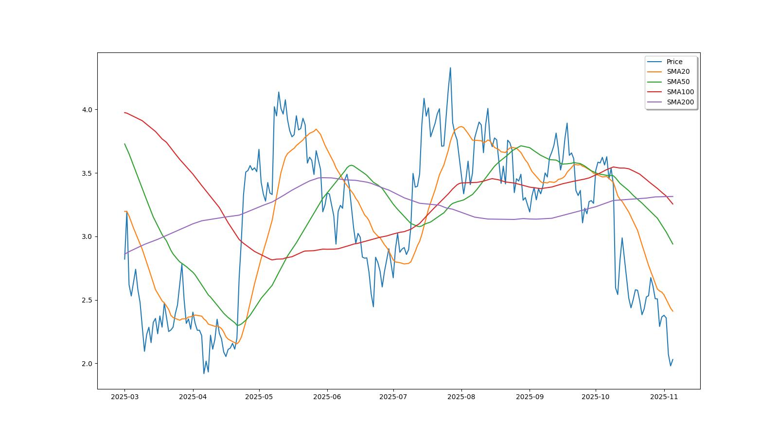 Sui Simple Moving Averages