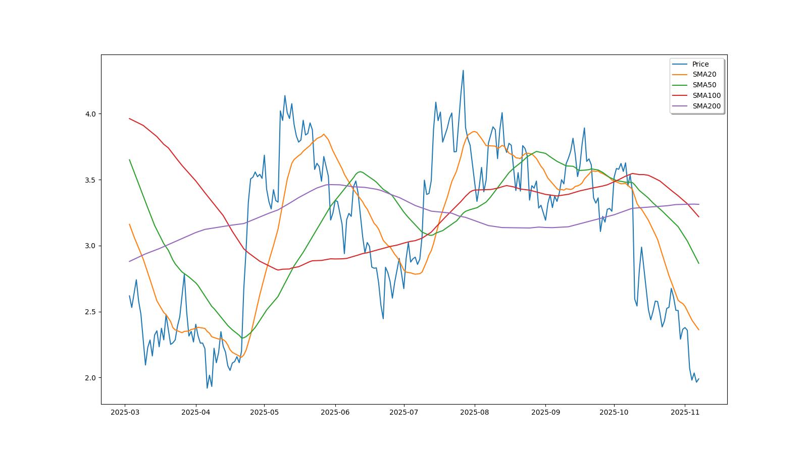 Sui Simple Moving Averages