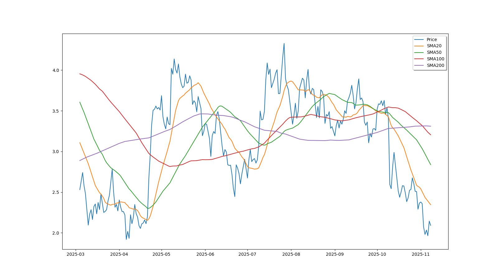 Sui Simple Moving Averages