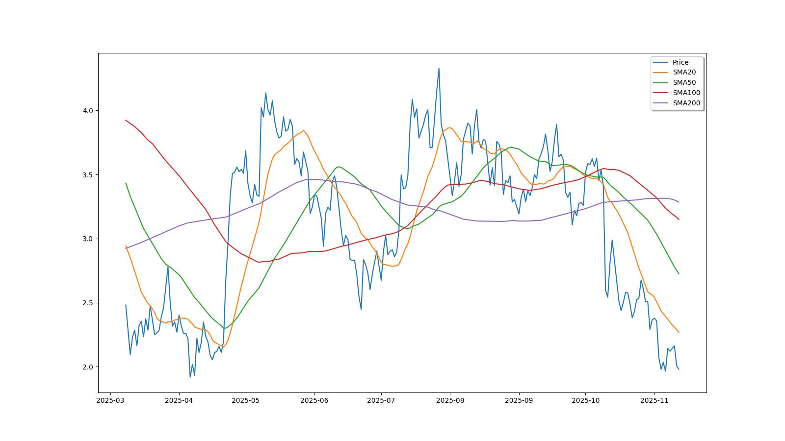 Sui Simple Moving Averages