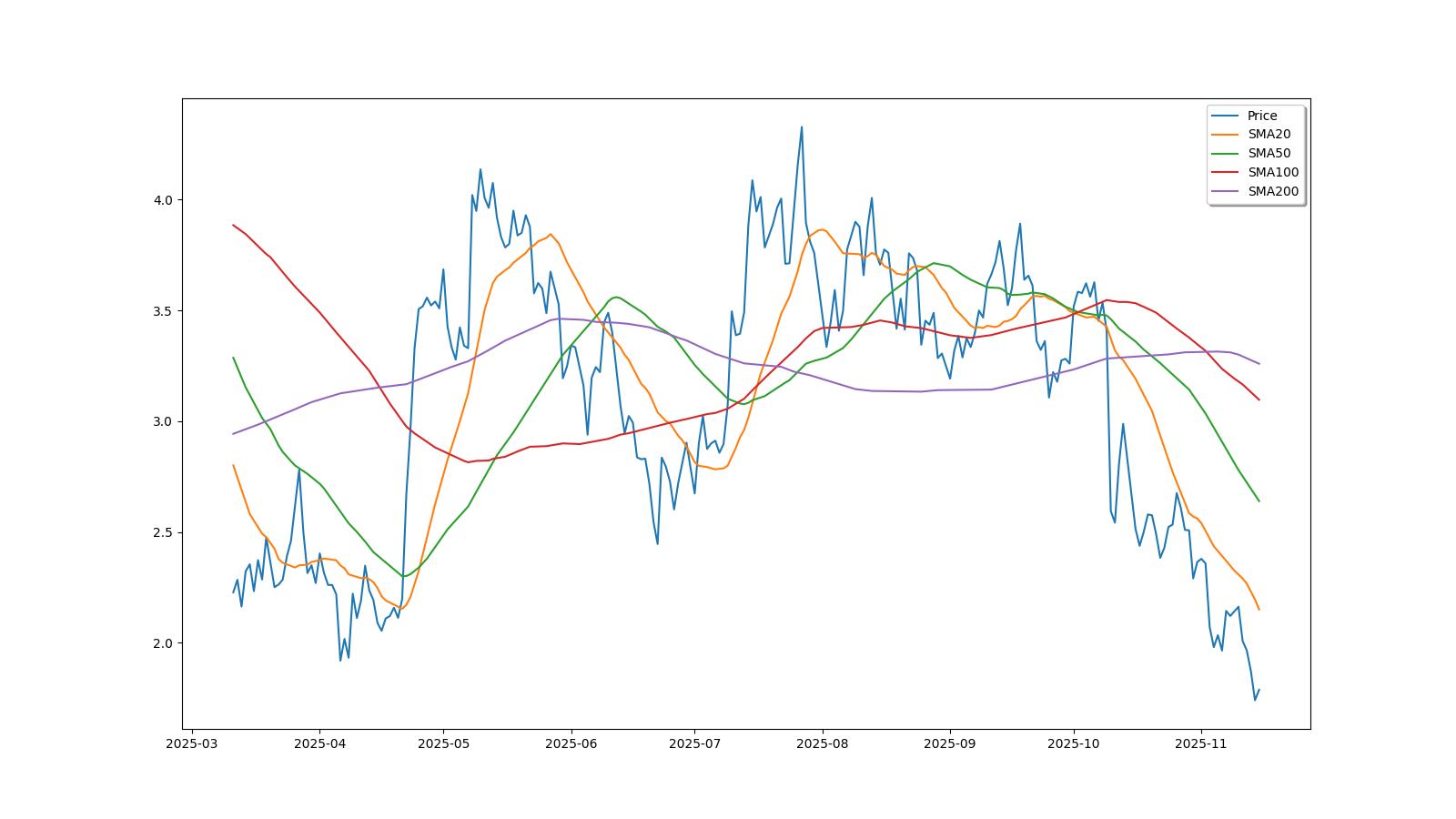 Sui Simple Moving Averages