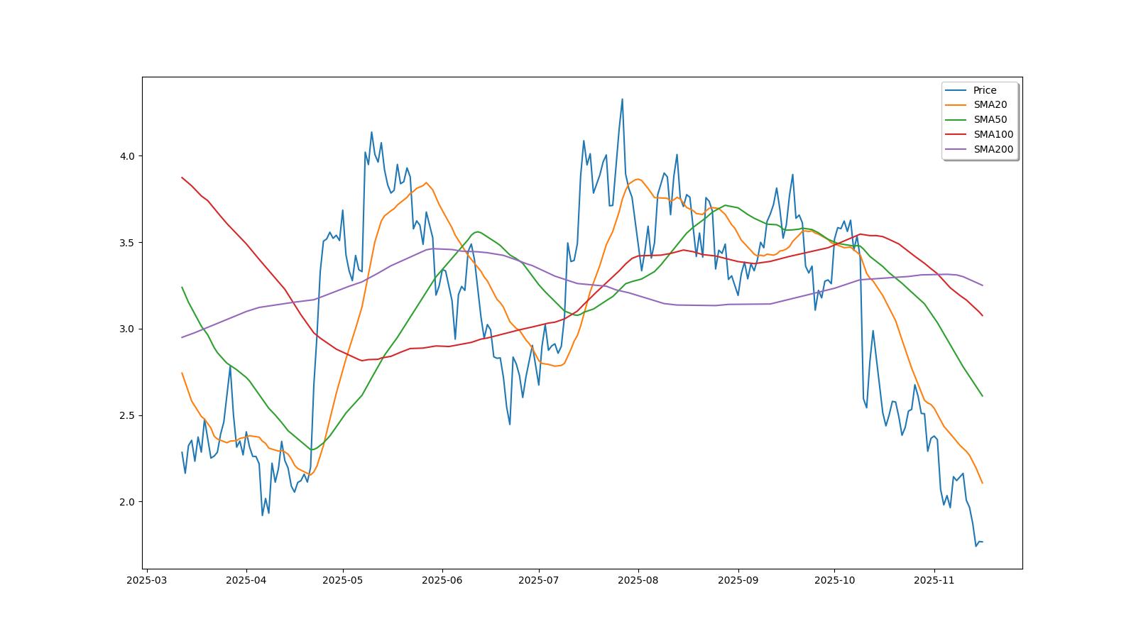 Sui Simple Moving Averages