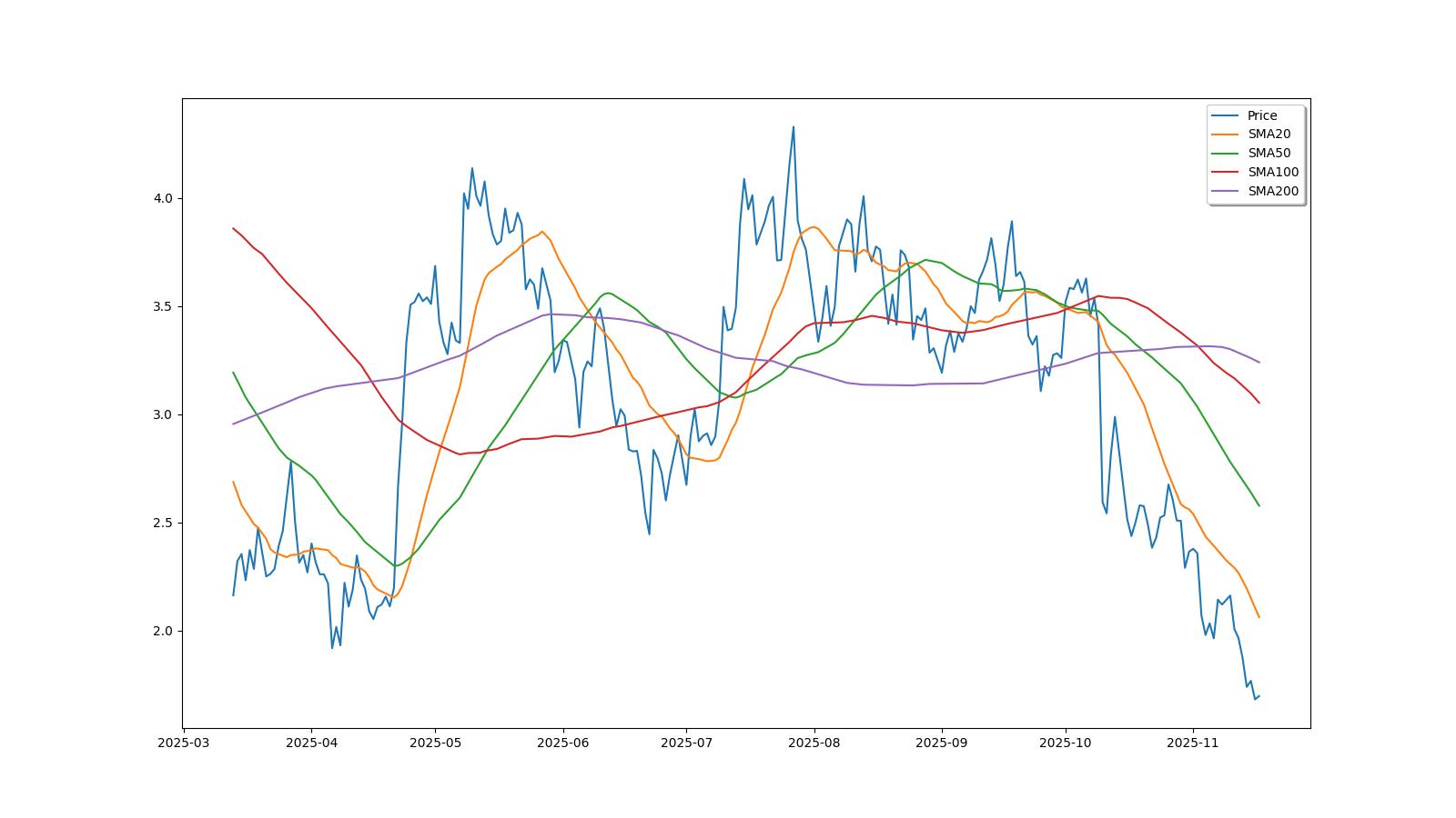 Sui Simple Moving Averages