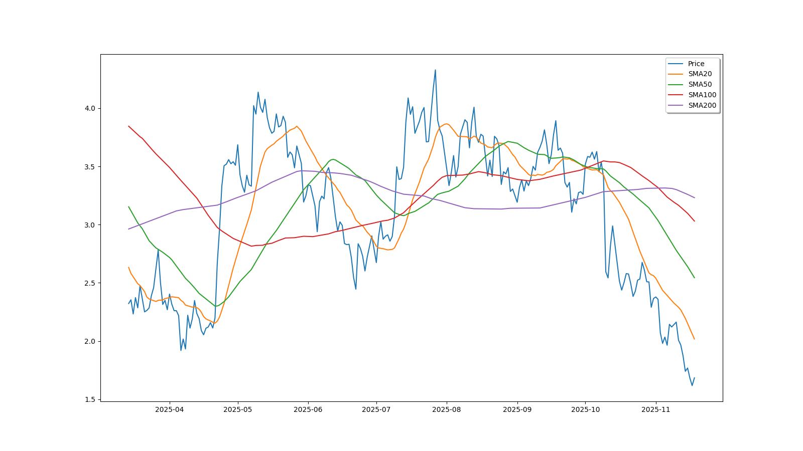 Sui Simple Moving Averages