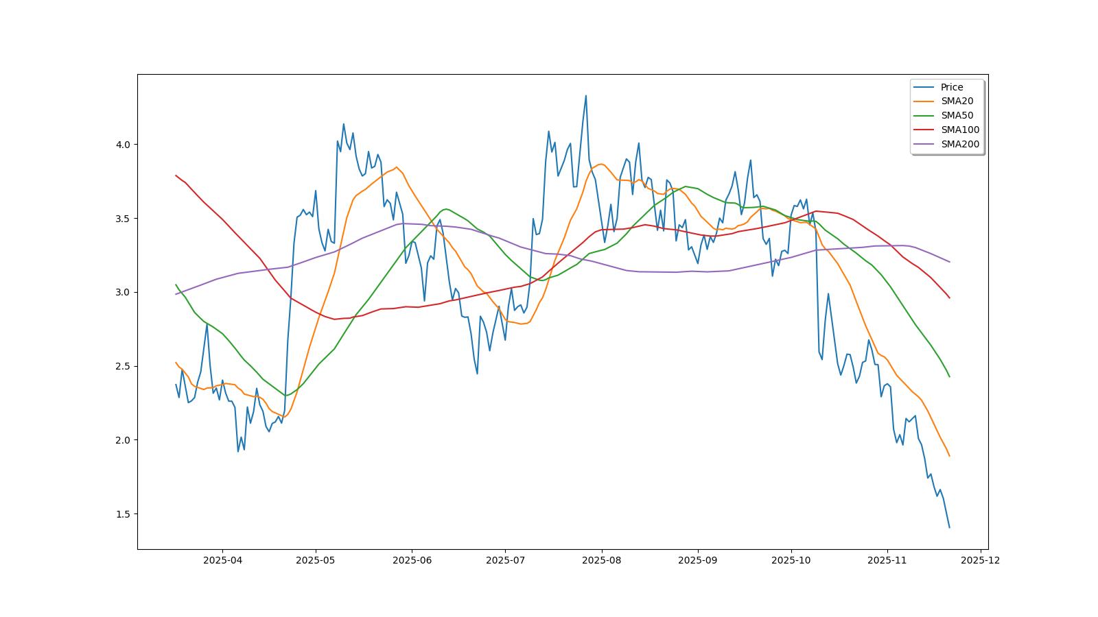 Sui Simple Moving Averages