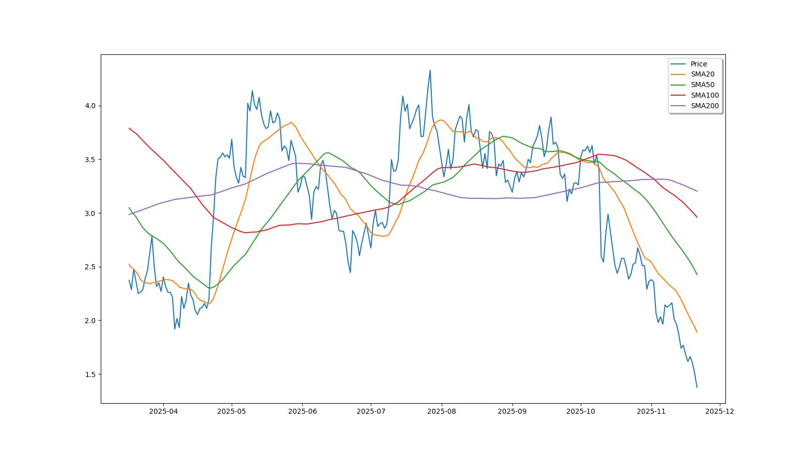 Sui Simple Moving Averages