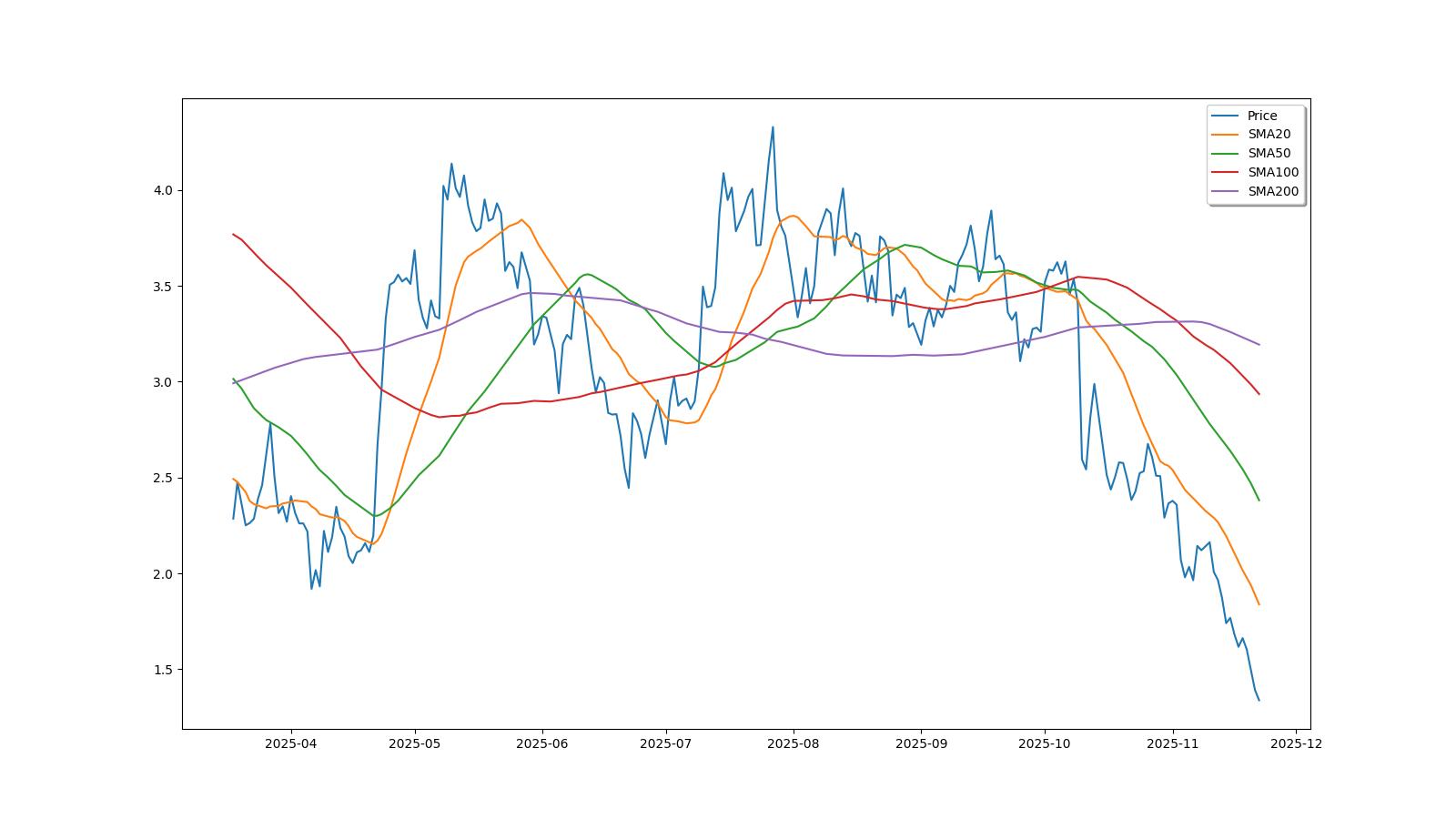 Sui Simple Moving Averages