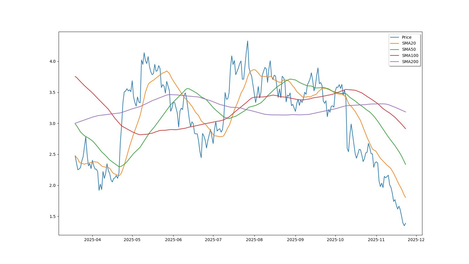 Sui Simple Moving Averages