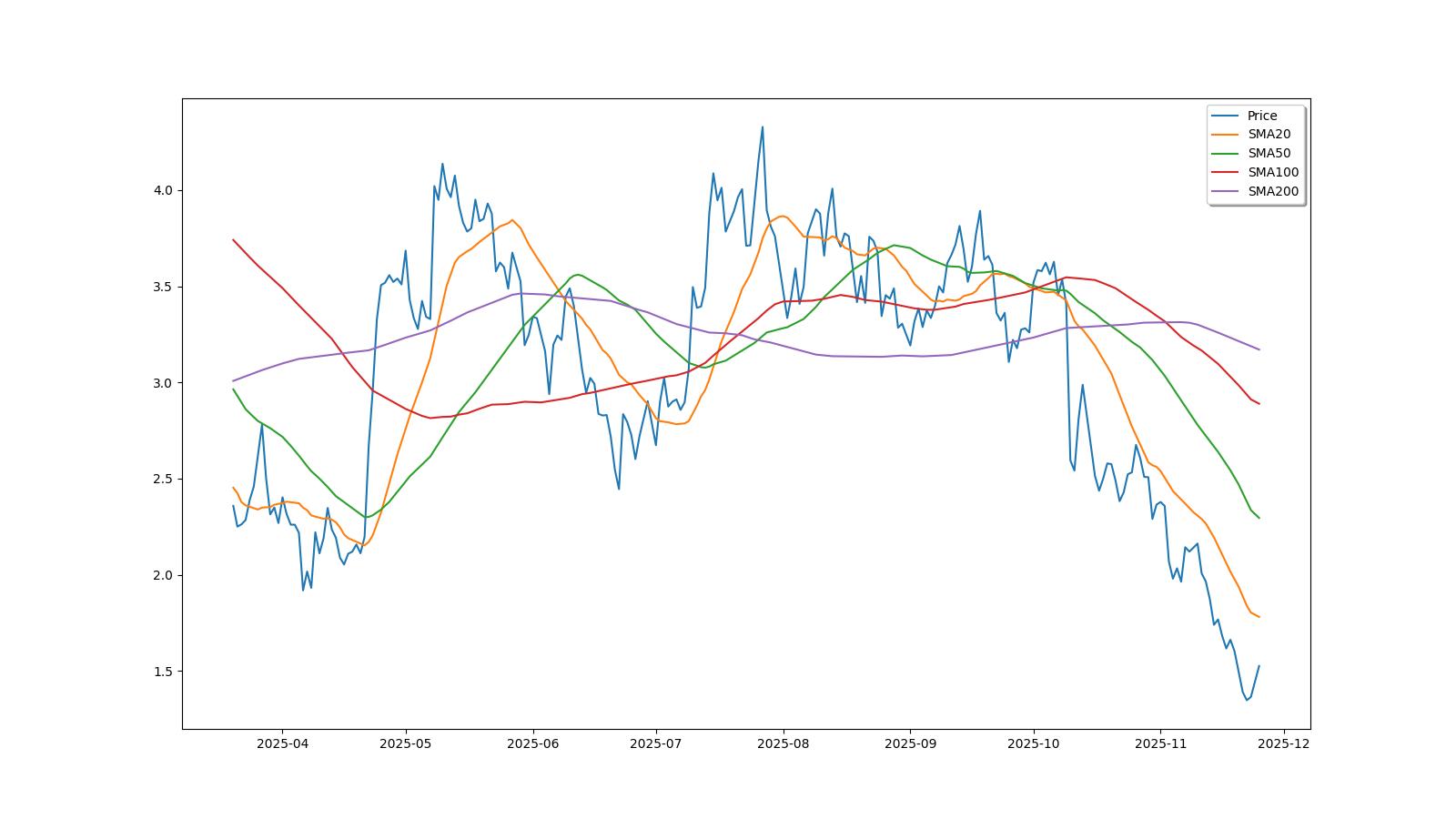 Sui Simple Moving Averages