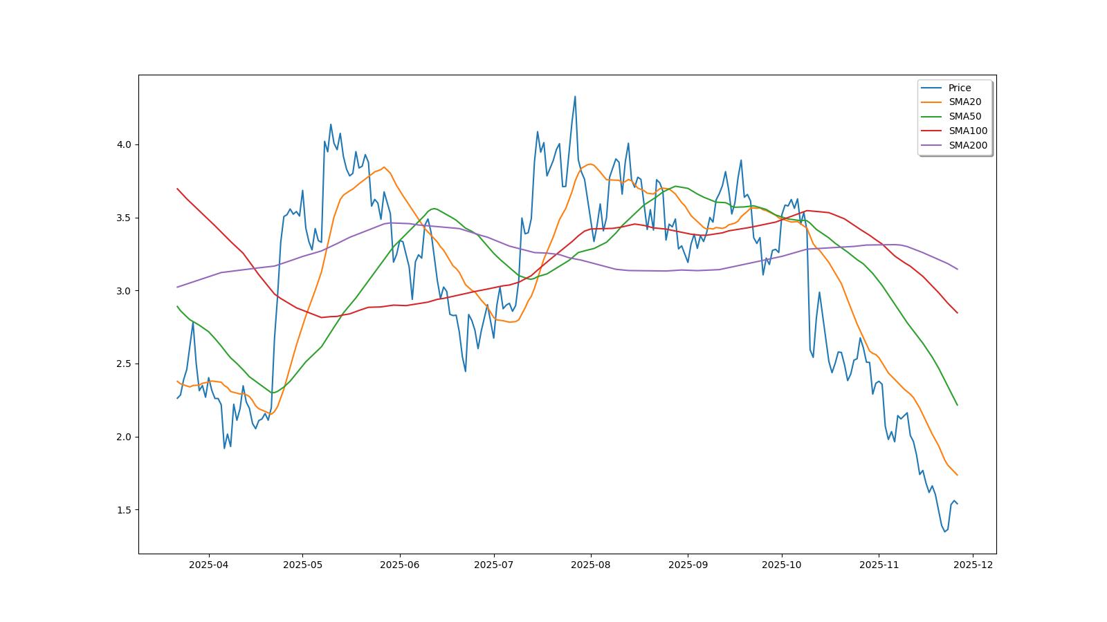 Sui Simple Moving Averages