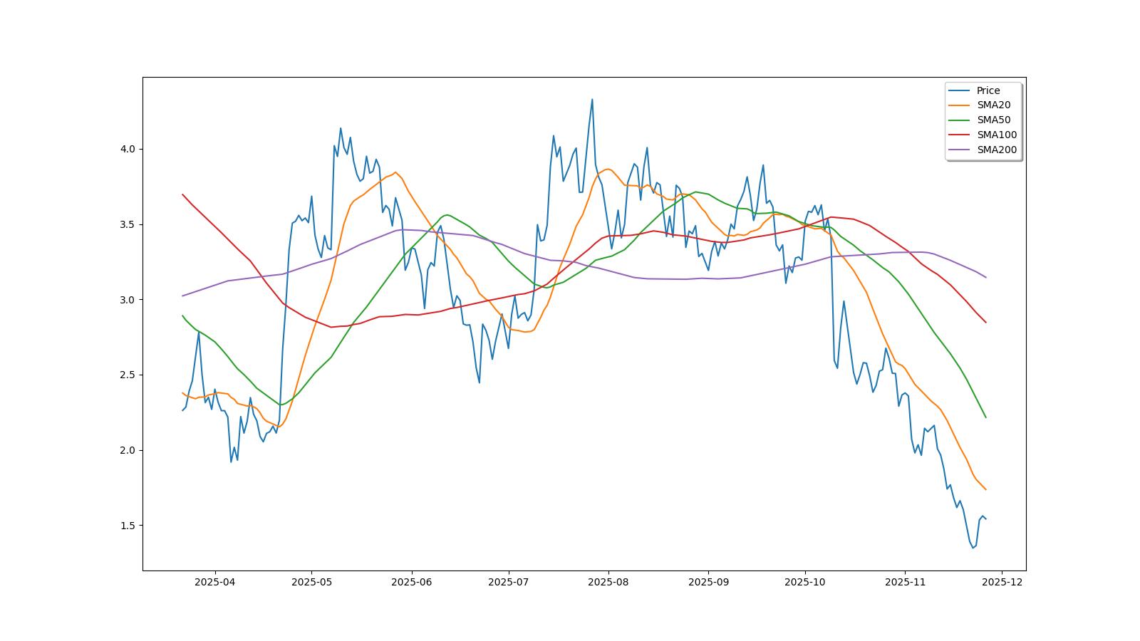 Sui Simple Moving Averages