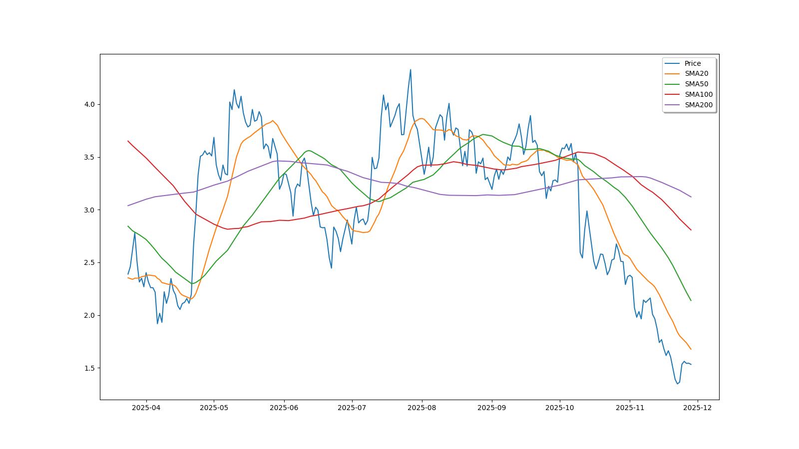 Sui Simple Moving Averages