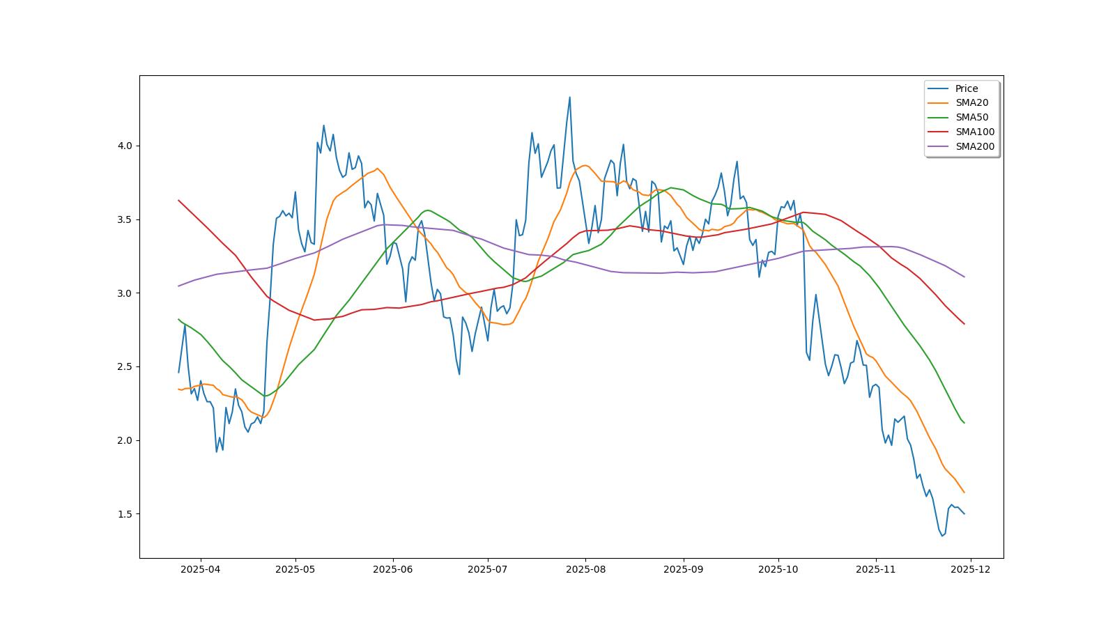 Sui Simple Moving Averages