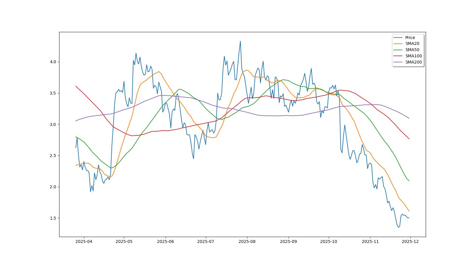 Sui Simple Moving Averages