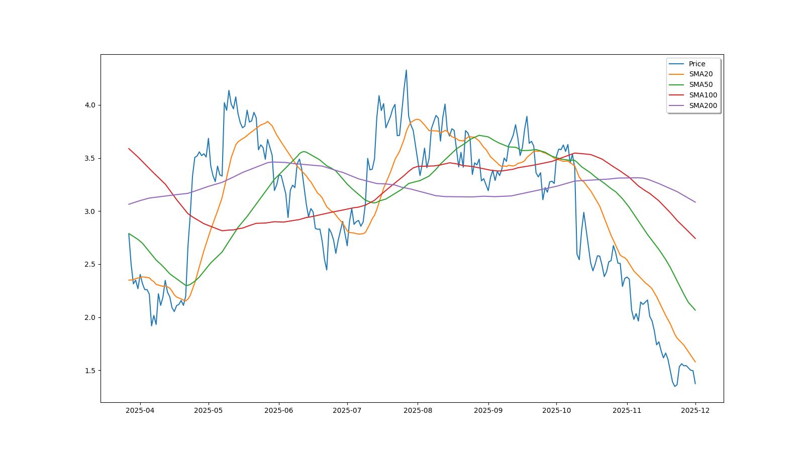 Sui Simple Moving Averages