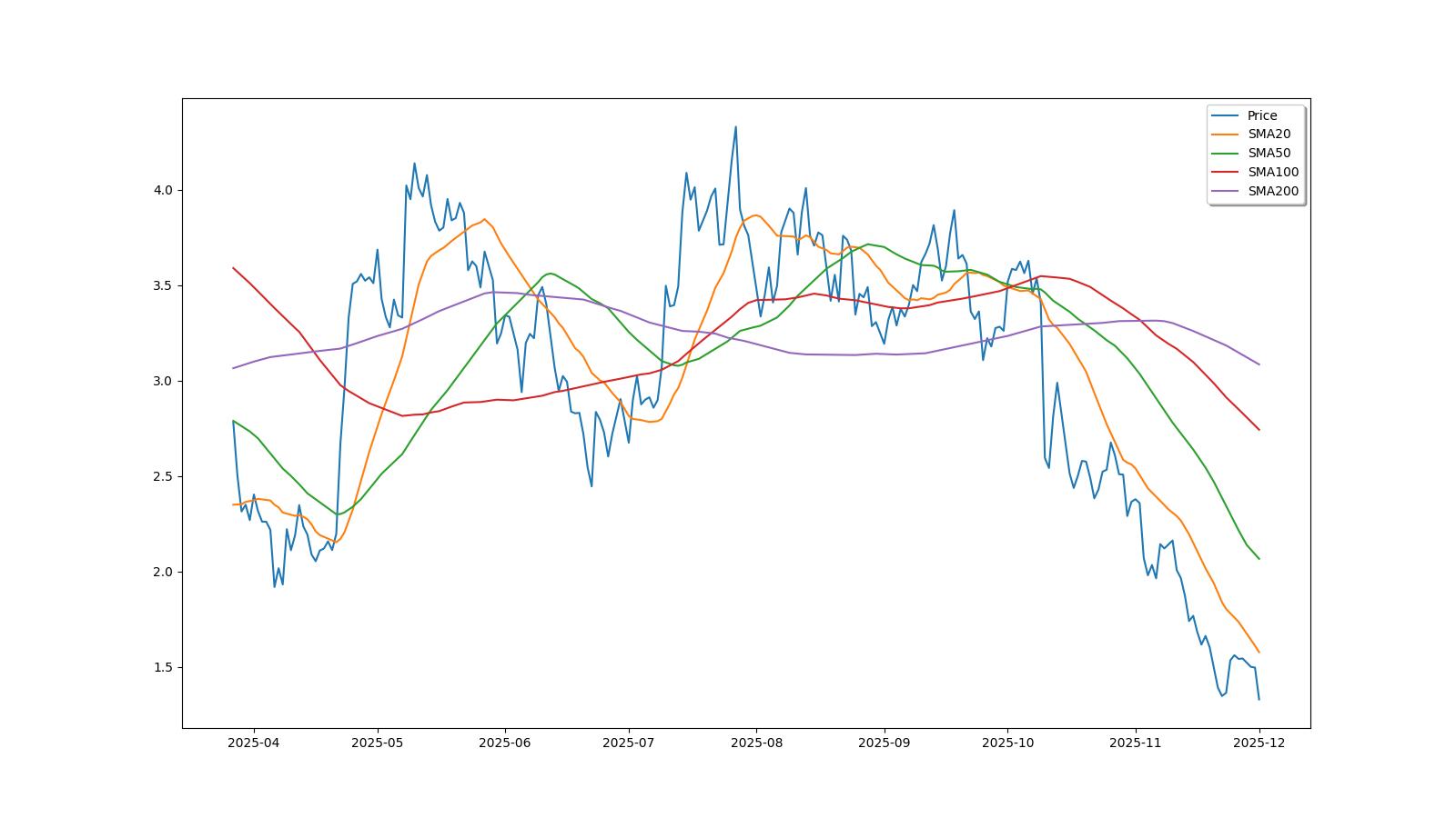 Sui Simple Moving Averages