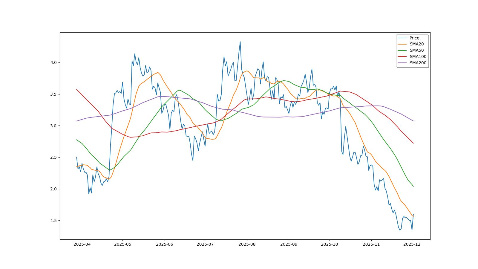 Sui Simple Moving Averages