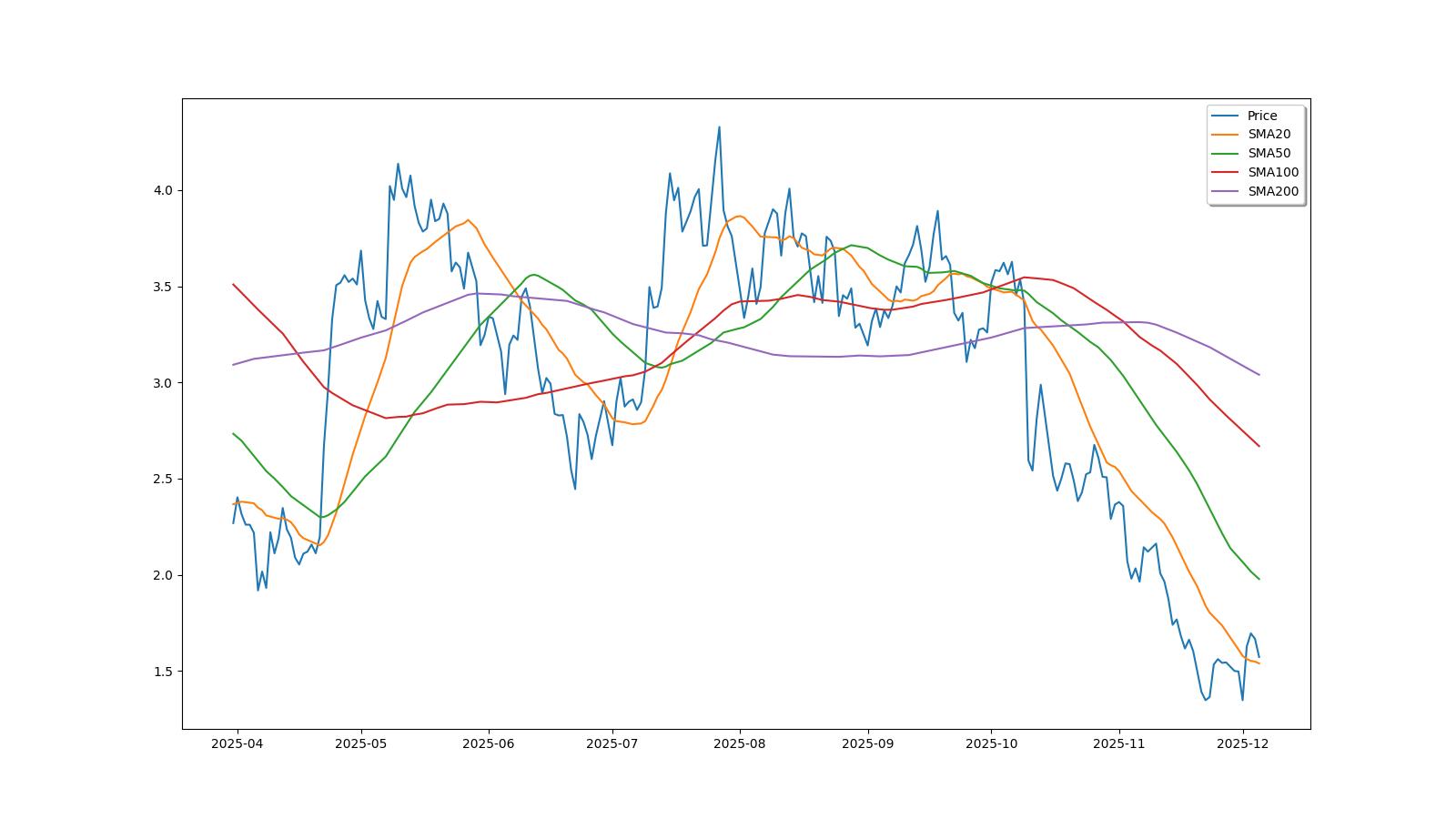 Sui Simple Moving Averages