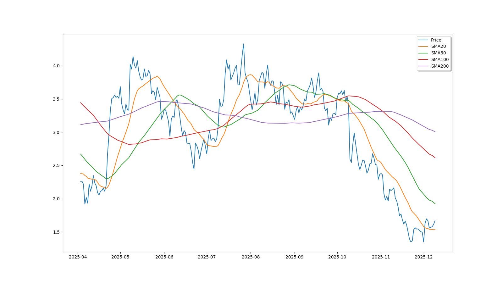 Sui Simple Moving Averages