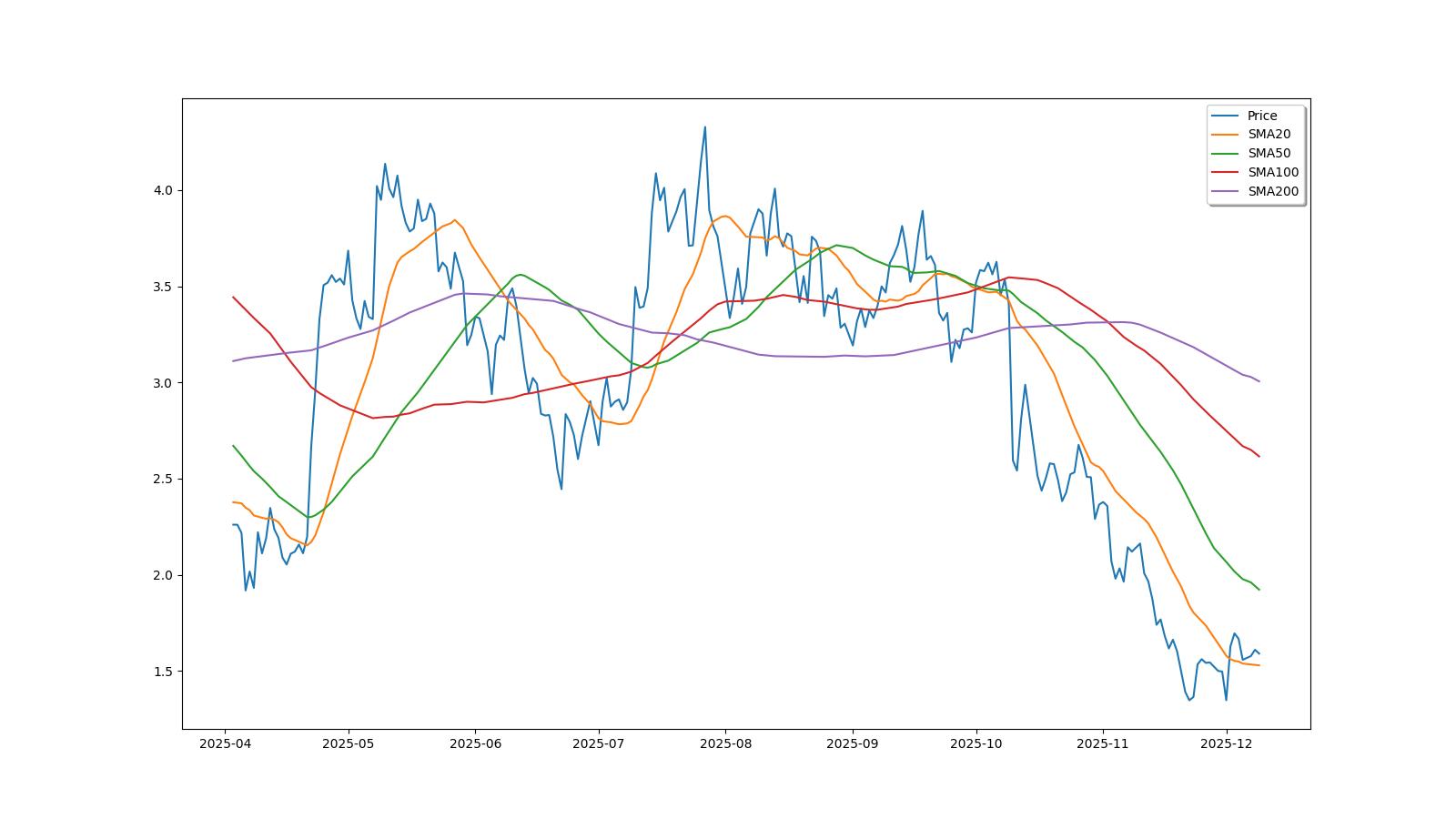 Sui Simple Moving Averages