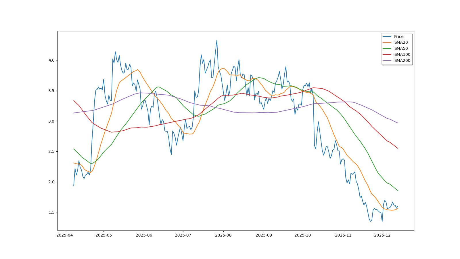 Суи Simple Moving Averages