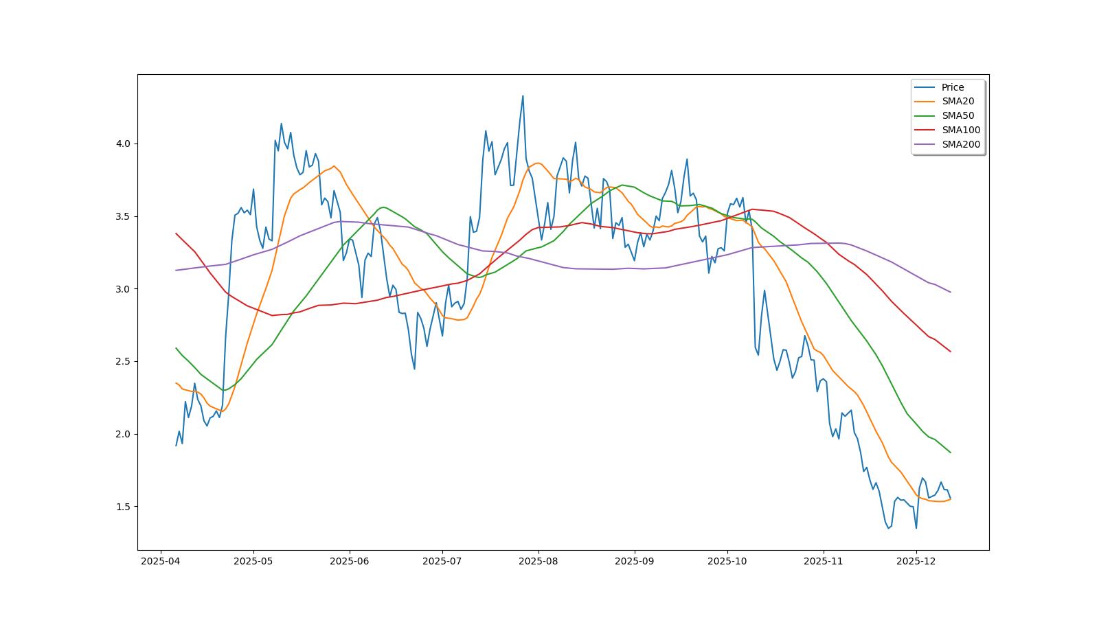 Sui Simple Moving Averages