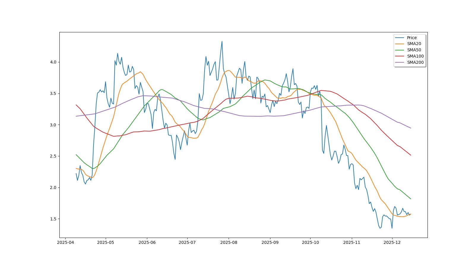 Sui Simple Moving Averages