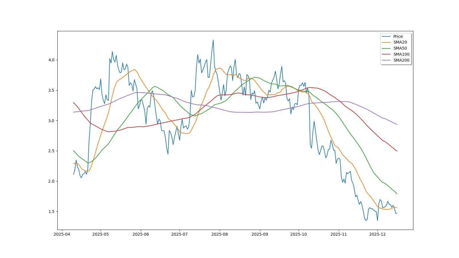 Sui Simple Moving Averages