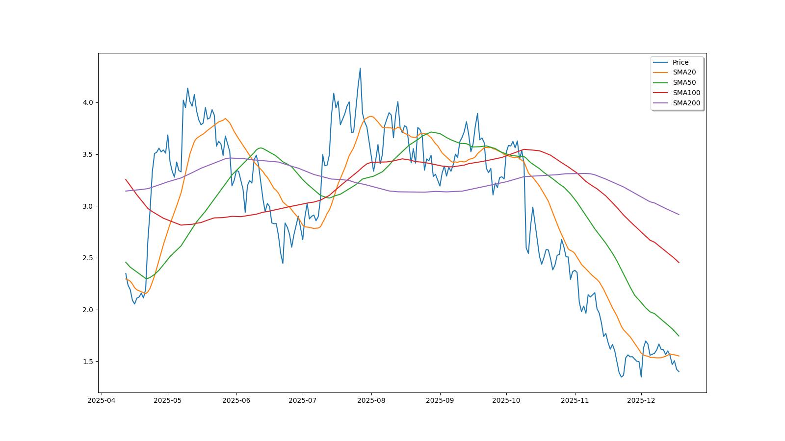 Sui Simple Moving Averages