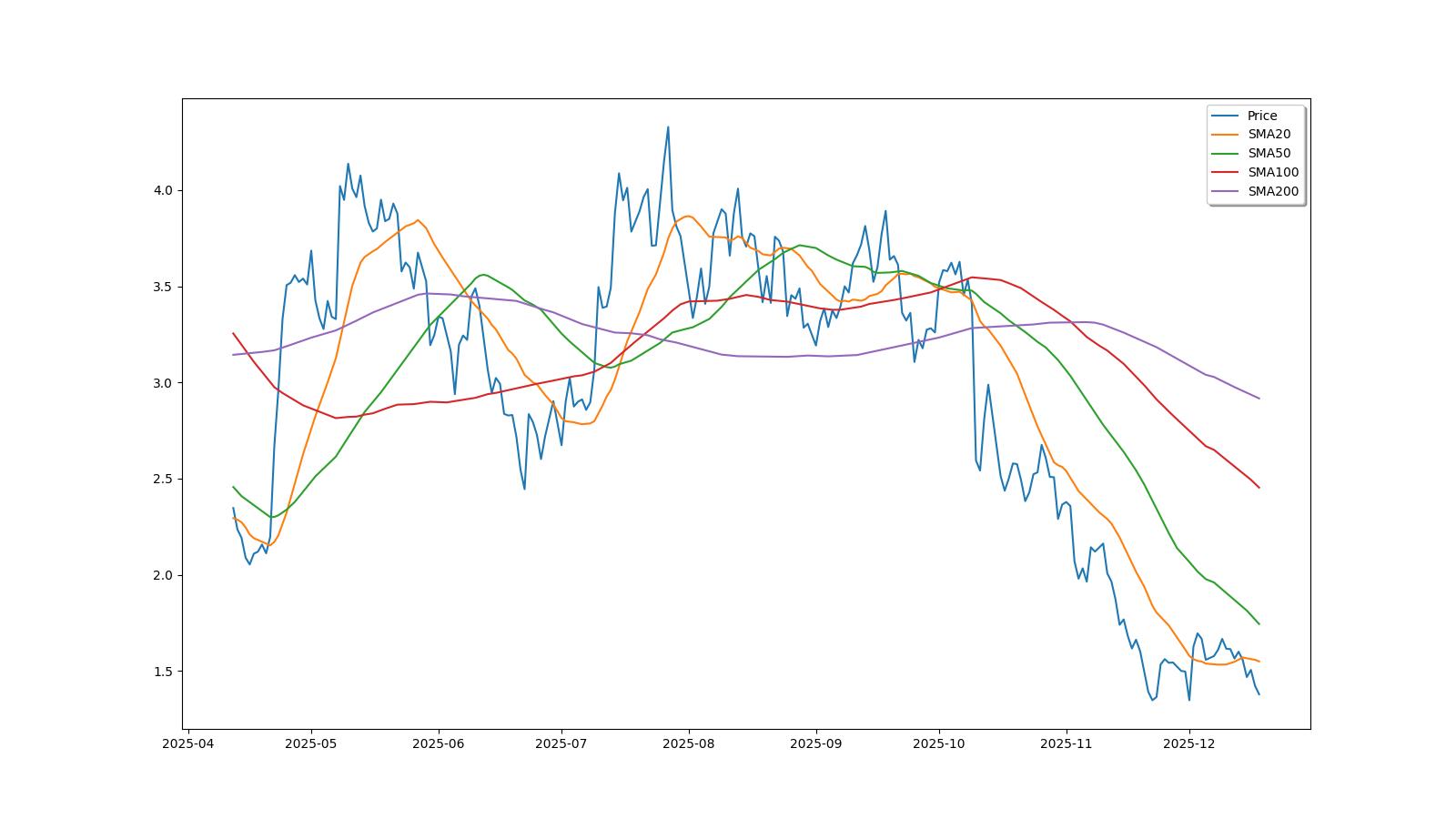 Sui Simple Moving Averages