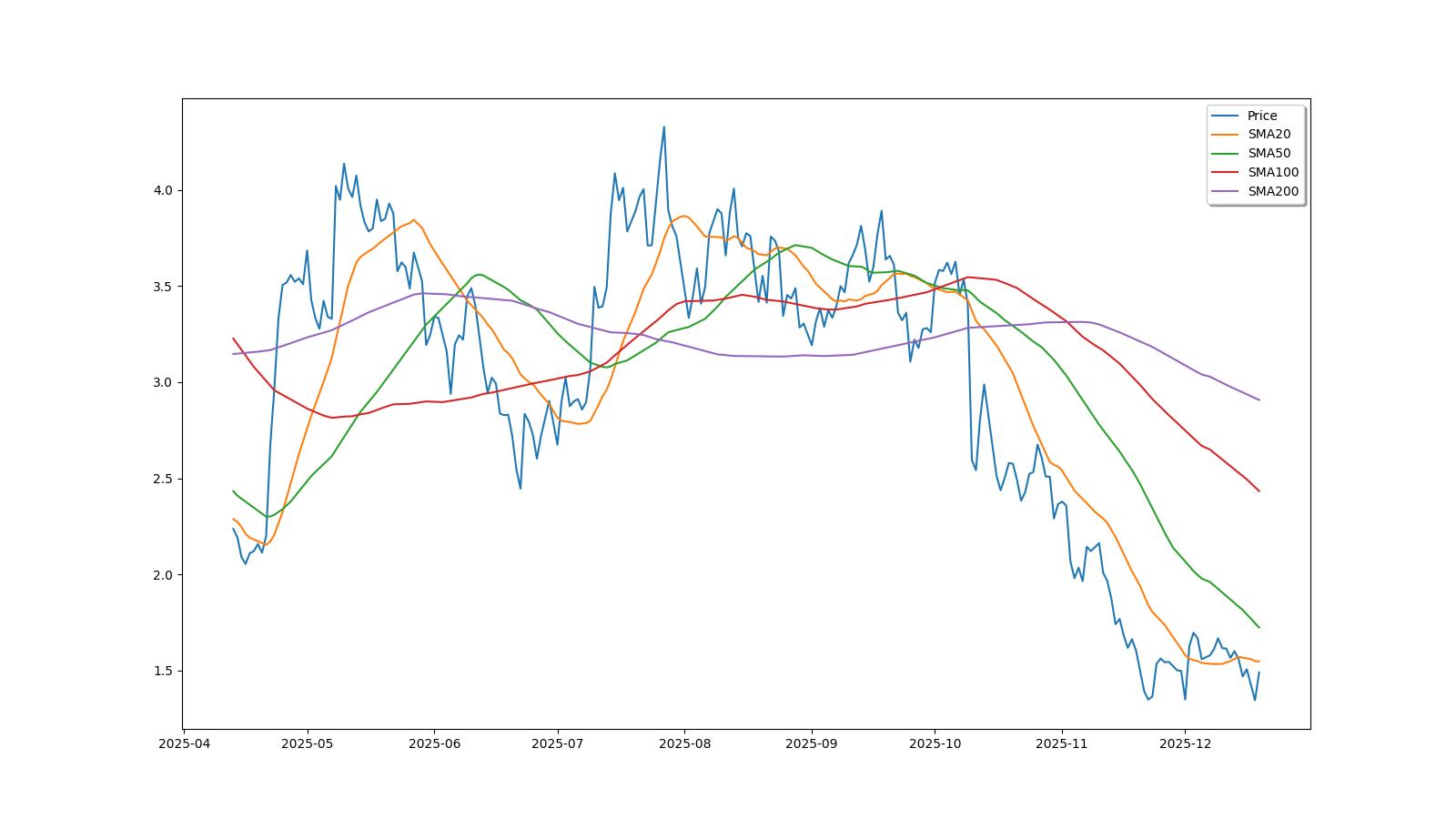 Sui Simple Moving Averages