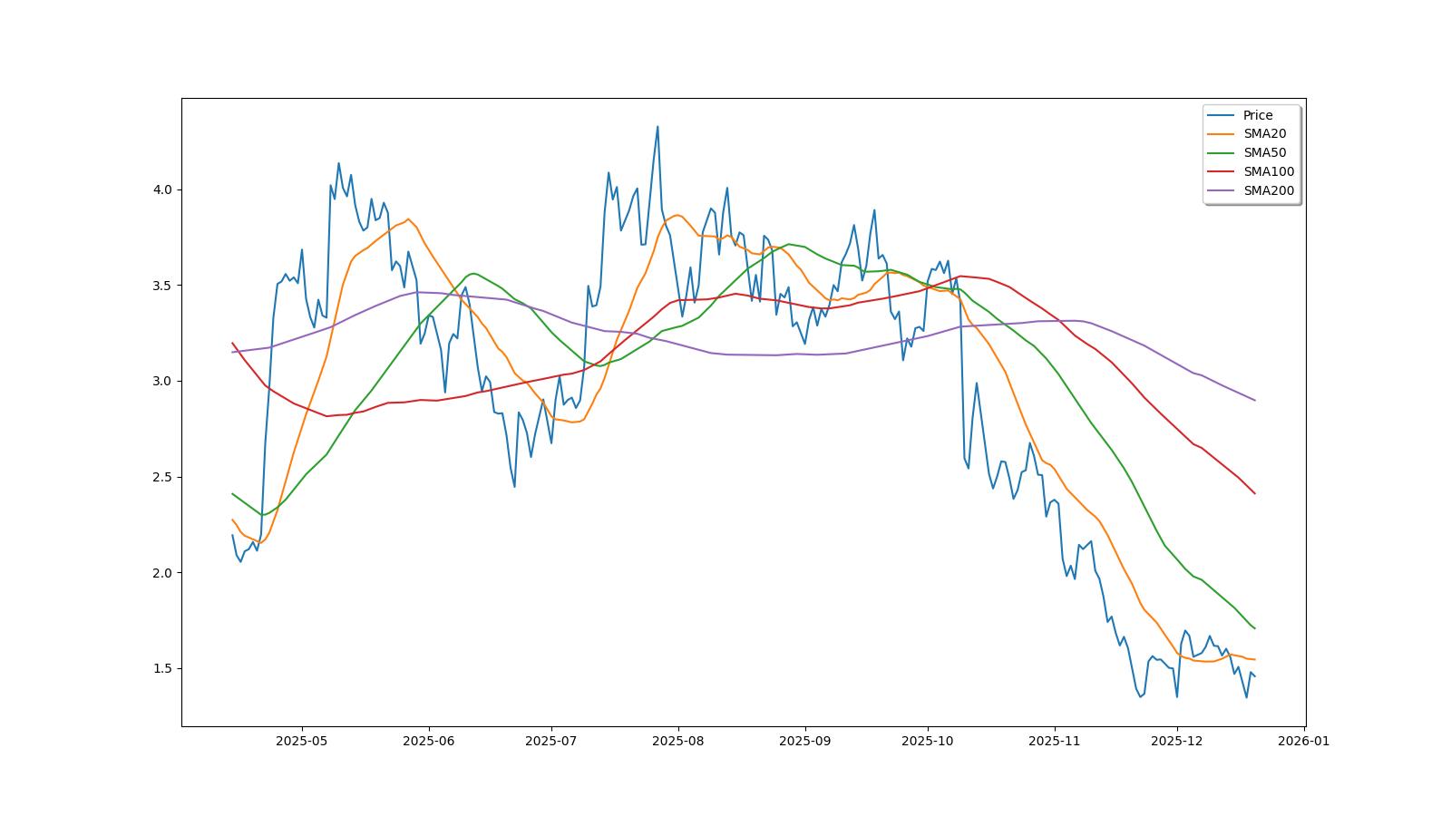 Sui Simple Moving Averages