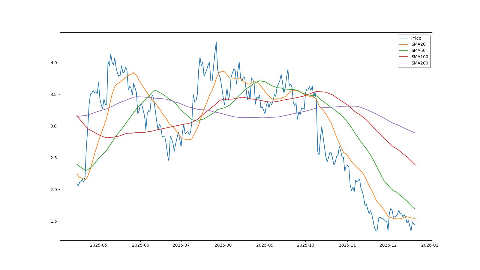 Sui Simple Moving Averages